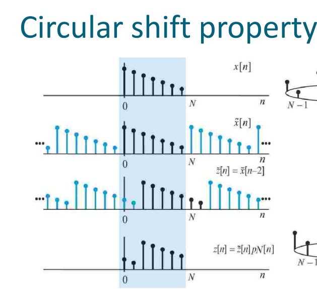 Solved Circular property x[n] = [1 -1 0 2] | Chegg.com