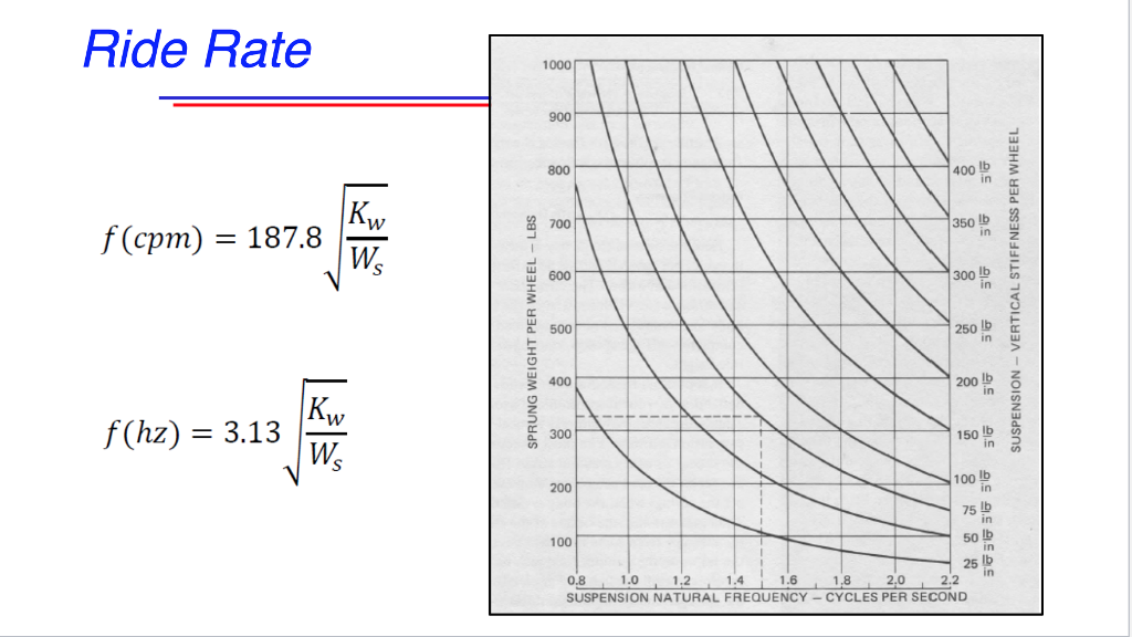 (Solved) - Problem 1 Find the required wheel spring rates for the ...
