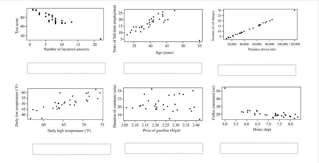 Solved Identify which of the following scatterplots contain | Chegg.com