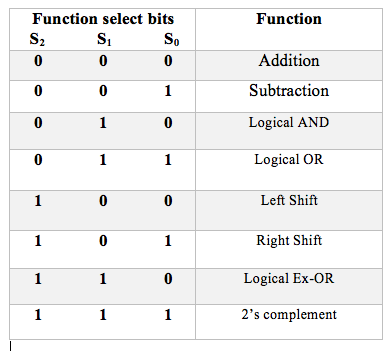 Solved Design a 4-bit Arithmetic and Logic Unit (ALU) to | Chegg.com