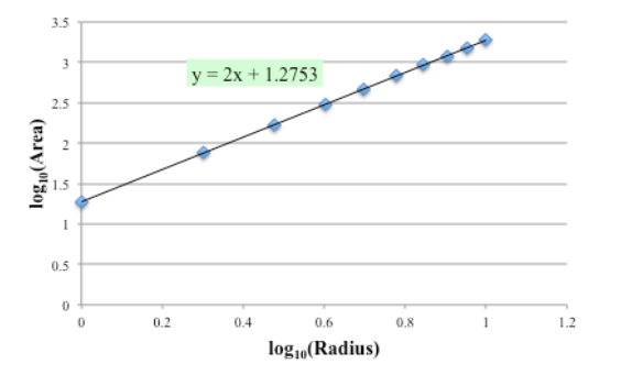 Solved The graph shown below is a log vs log plot of the | Chegg.com