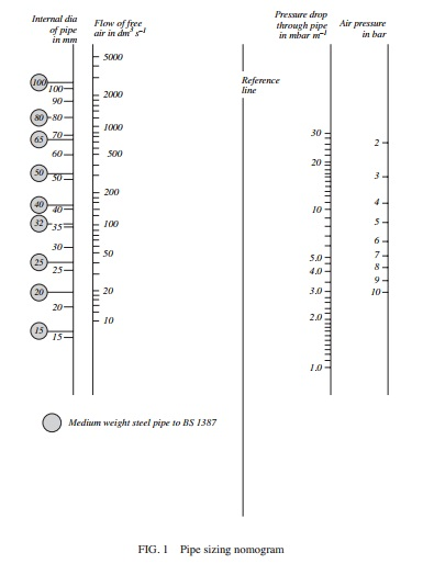 Solved 1. Using the nomogram and charts (FIGURES 1 and 2) on | Chegg.com Solved 1. Using the nomogram and charts (FIGURES 1 and 2) on | Chegg.com