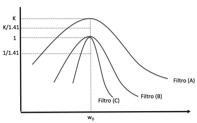 Solved Which of the following filters will have the highest | Chegg.com