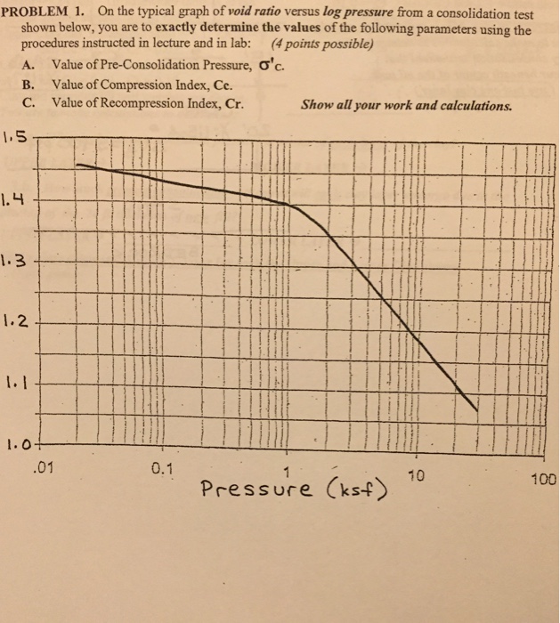 Solved On the typical graph of void ratio versus log | Chegg.com