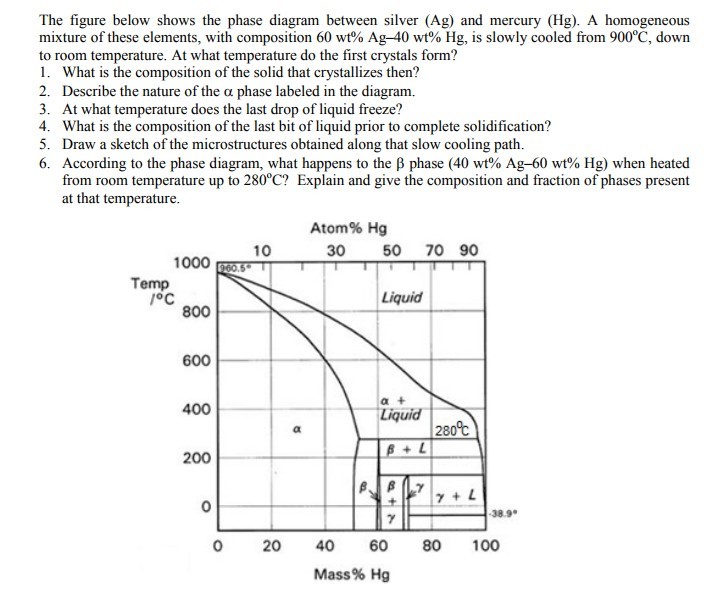 Solved The figure below shows the phase diagram between | Chegg.com