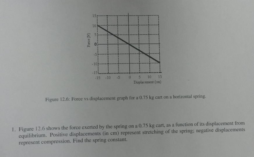 Solved: Figure 12.6: Force Vs Displacement Graph For A 0.7... | Chegg.com