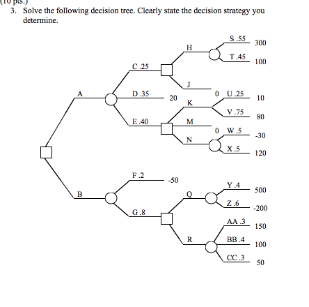 Solved 3. Solve the following decision tree. Clearly state | Chegg.com
