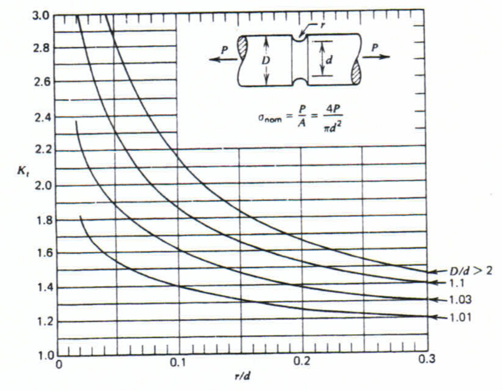 Solved Problem 4 rooved shaftshown below 10,000 lb, is made | Chegg.com