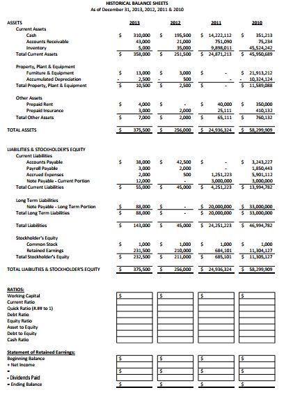 Solved Historical Balance Sheets: a. Various financial | Chegg.com