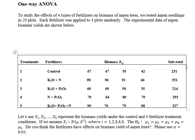 Solved One-way ANOVA To study the effects of 4 types of | Chegg.com
