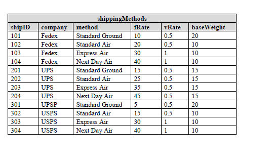 Solved Can someone help me with creating the programming | Chegg.com