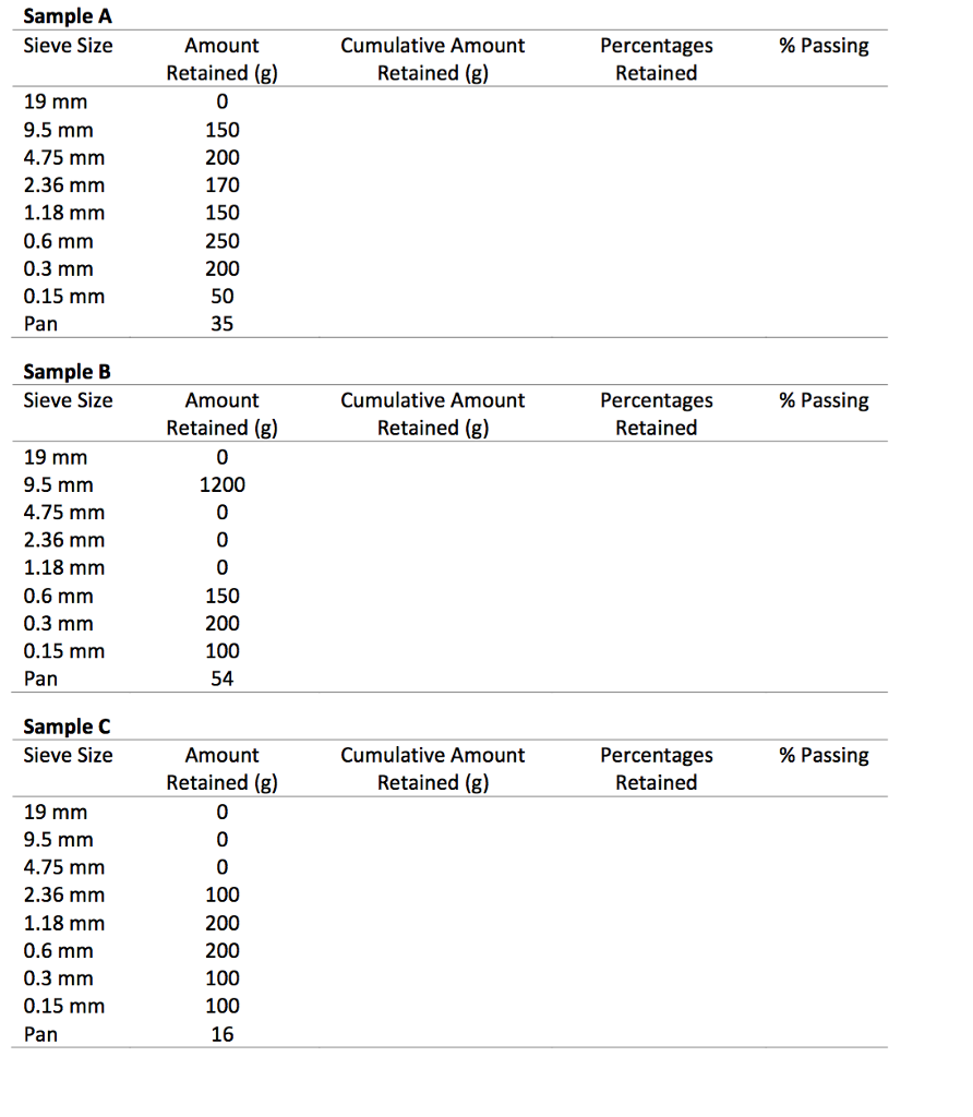 Solved Three samples of aggregate were sieved for gradation. | Chegg.com