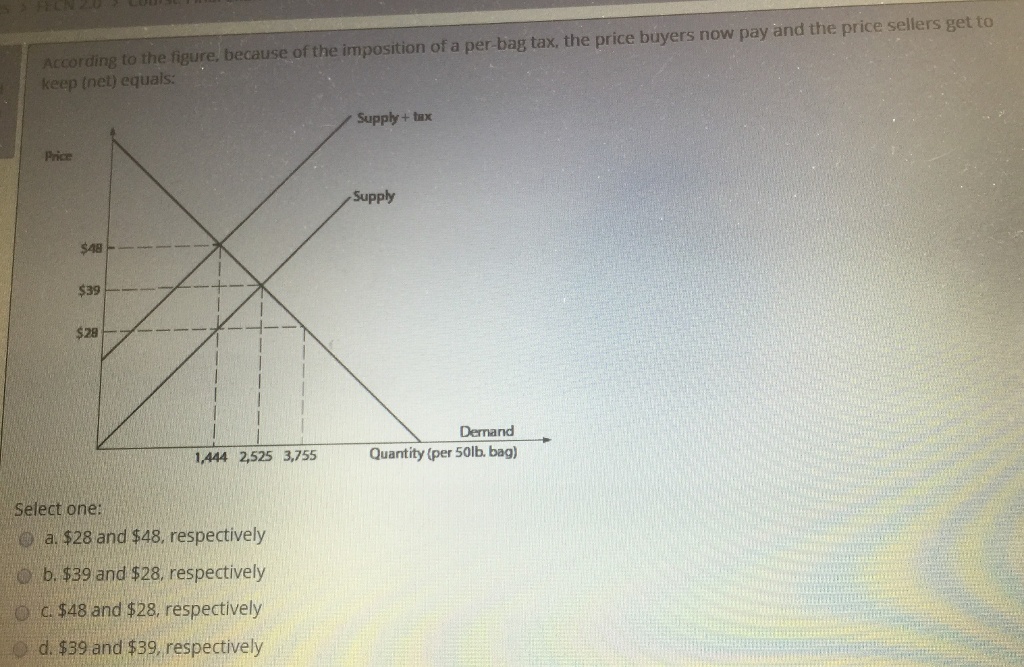 Solved According to the figure, because of the imposition of | Chegg.com