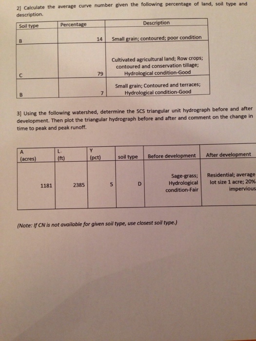 Solved Calculate the average curve number given the | Chegg.com