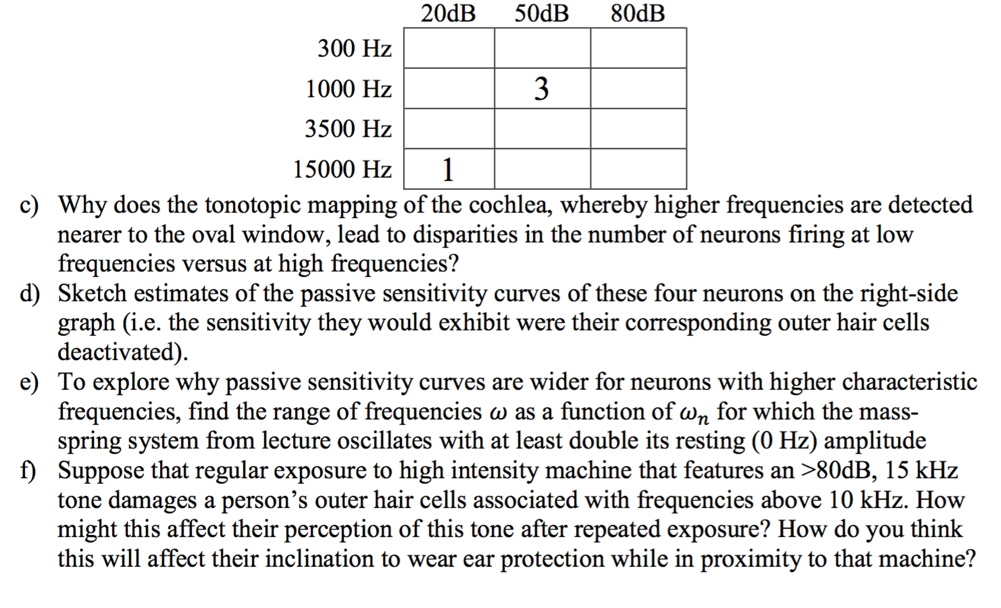 Solved The tuning curves of four auditory neurons located at | Chegg.com