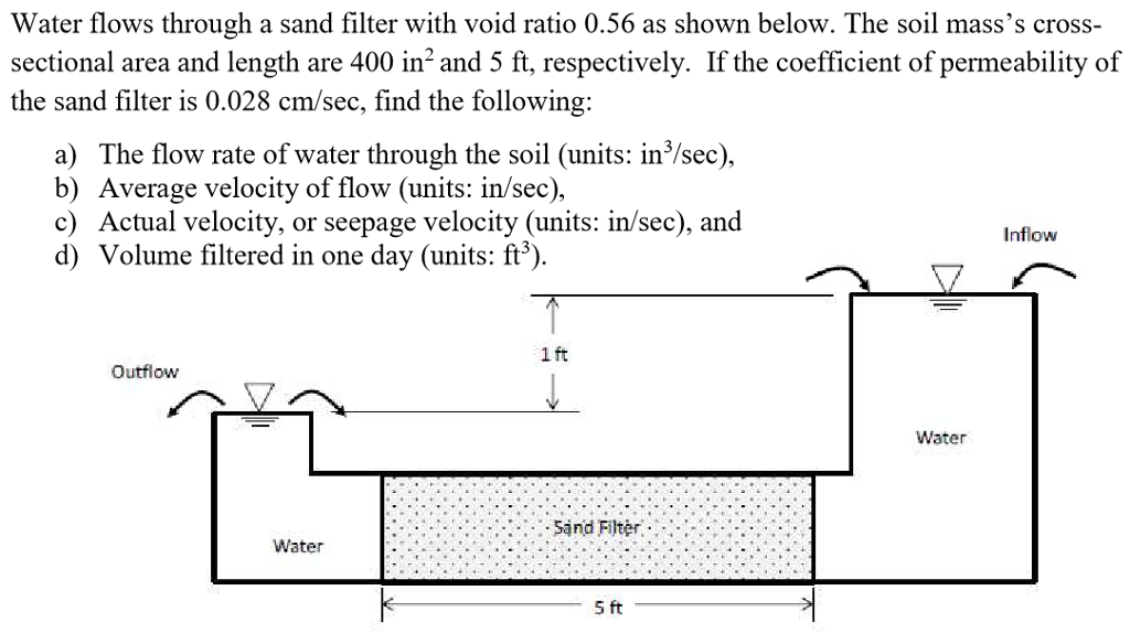Solved Water flows through a sand filter with void ratio | Chegg.com