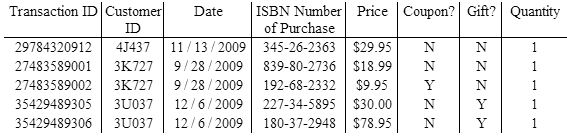 Solved A local bookstore is keeping a database of its | Chegg.com