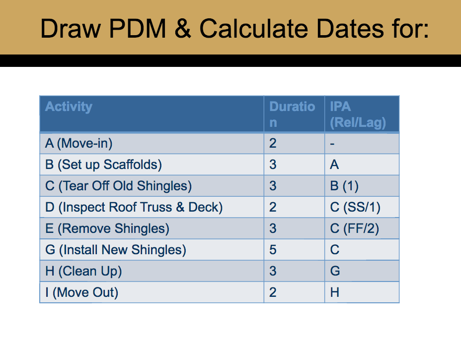 Solved Draw PDM & Calculate Dates for: Activity Duratio IPA | Chegg.com