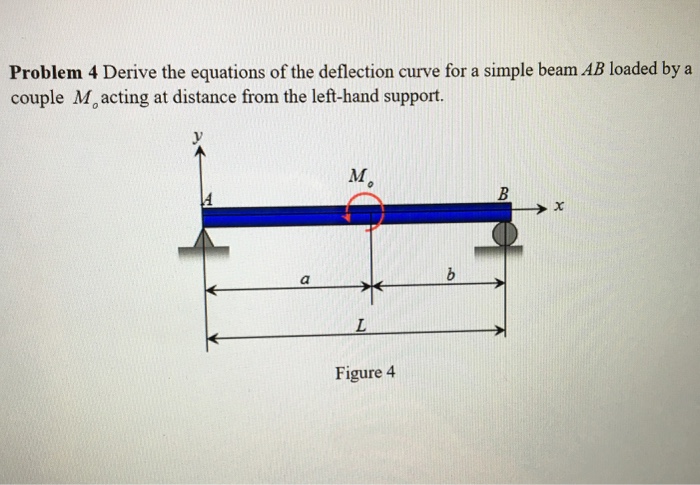 Solved Derive The Equations Of The Deflection Curve For A