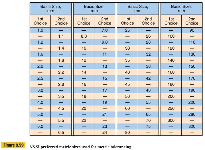 Use the following, to calculate limits of fit for a | Chegg.com