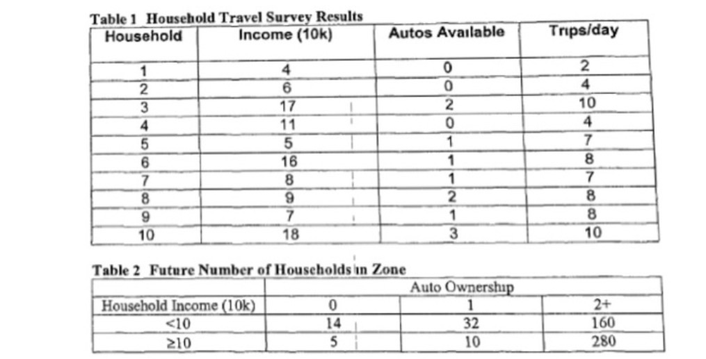 Table 1 gives the results of a travel survey from a | Chegg.com