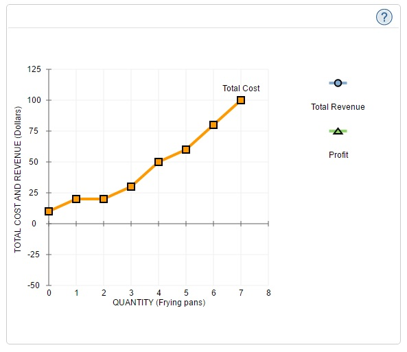 Solved Profit maximization using total cost and total | Chegg.com