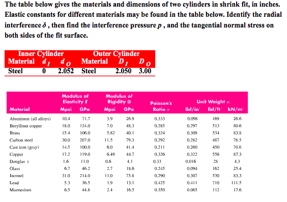 Solved The table below gives the materials and dimensions of | Chegg.com