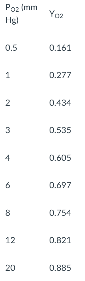 Solved 1) Estimate the P50 and the fractional saturation of | Chegg.com