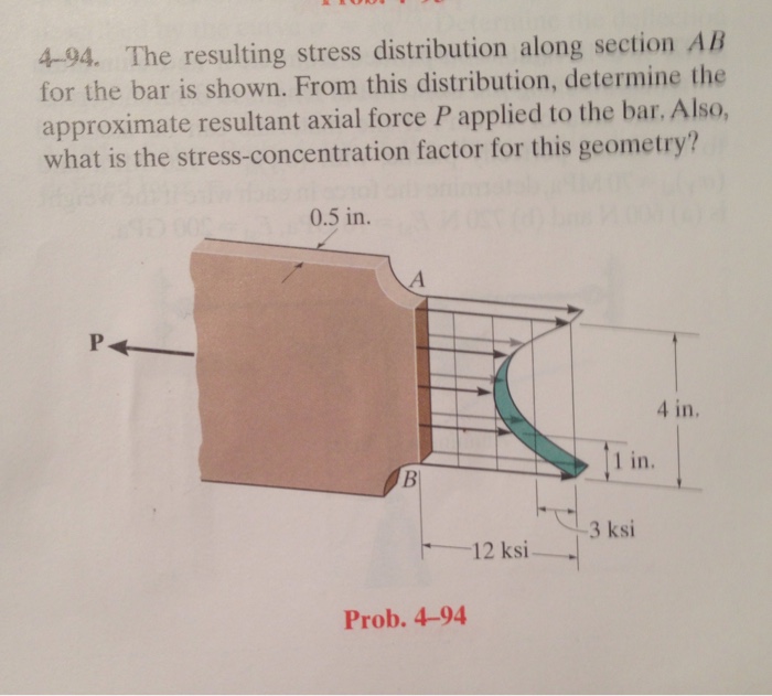 Solved The resulting stress distribution along section AB | Chegg.com