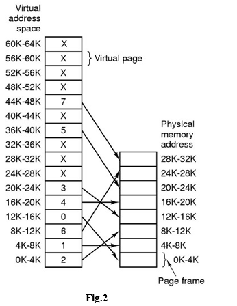 Solved Virtual address space 60K-64K X 56K-60KX 52K-56KX | Chegg.com