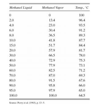 Solved D5. We have a feed that is a binary mixture of | Chegg.com