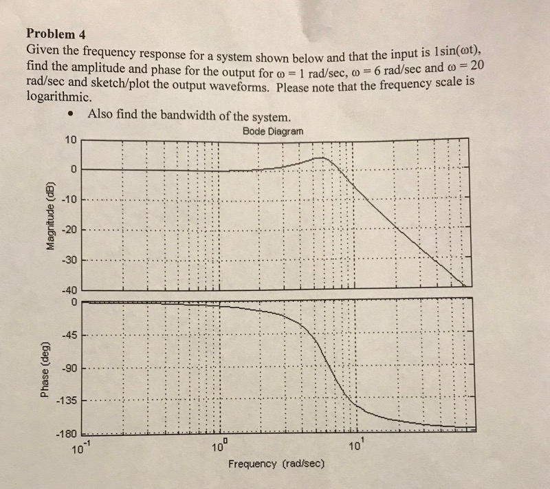 Solved Problem 4 Given the frequency response for a system | Chegg.com