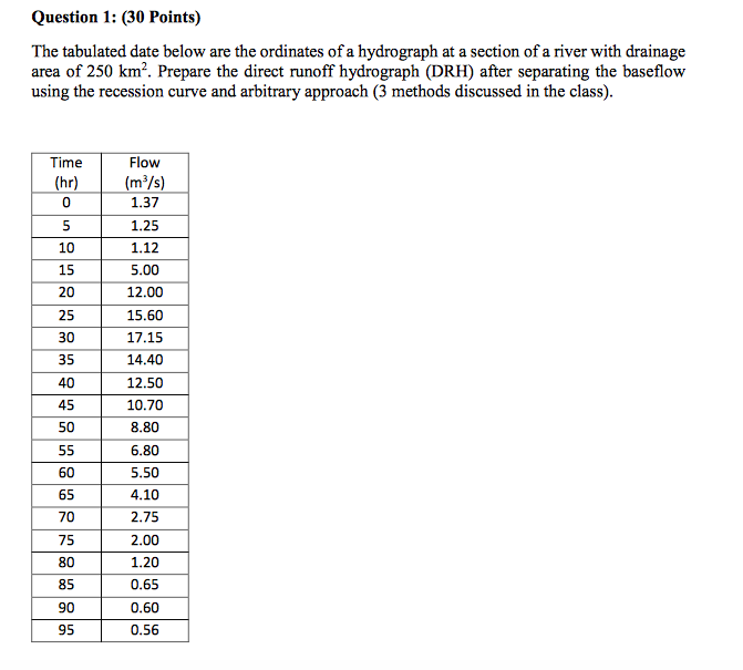 Solved The tabulated date below are the ordinates of a | Chegg.com Solved The tabulated date below are the ordinates of a | Chegg.com