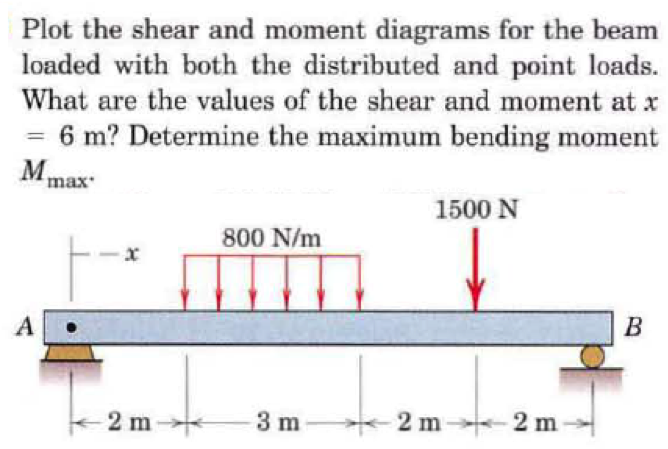 Solved Plot the shear and moment diagrams for the beam | Chegg.com