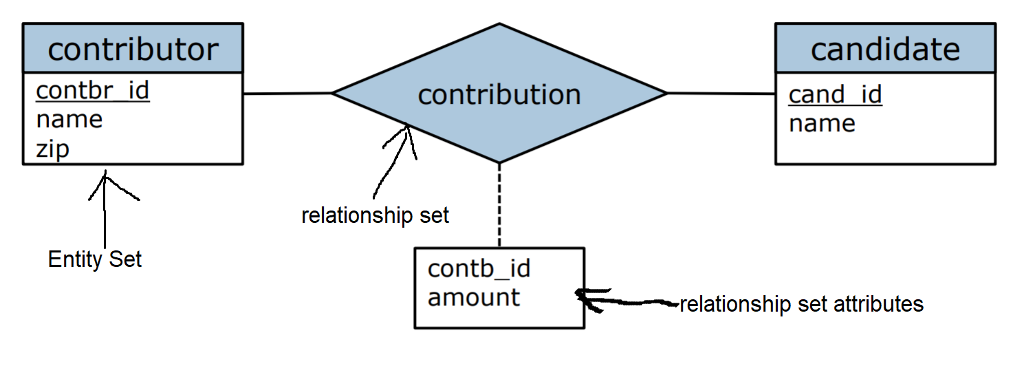 Solved ER Model: Construct an ER model for a company that | Chegg.com