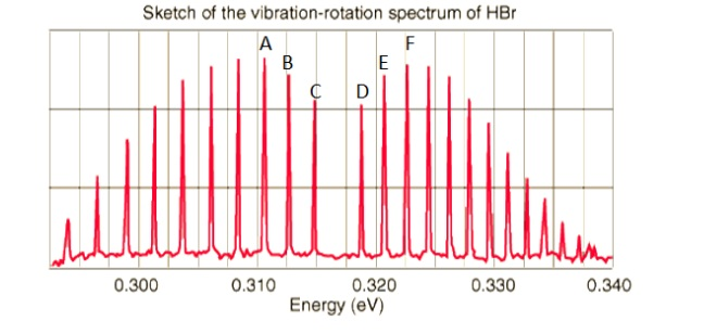 below is the vibration-rotation spectrum of Hydrogen | Chegg.com