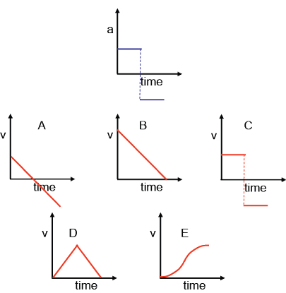 Solved Which of the graphs of velocity versus time could | Chegg.com