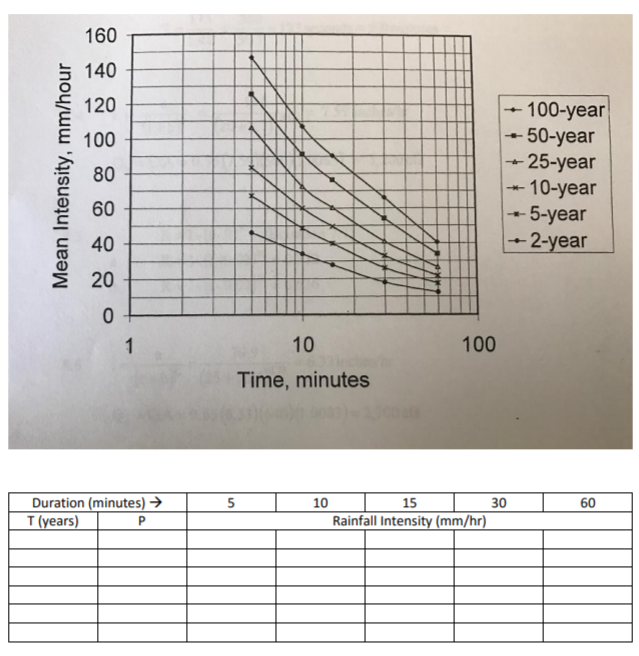 Solved Using the IDF curve below, create a chart that | Chegg.com