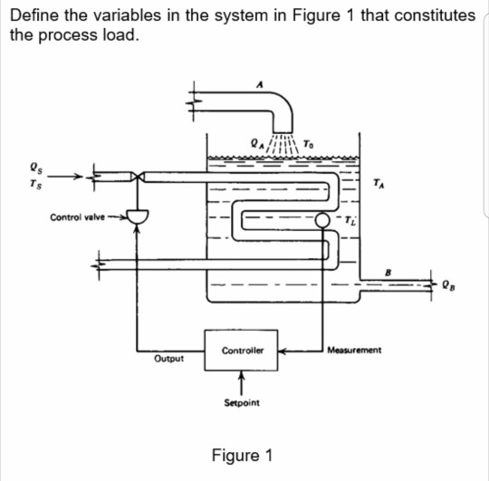 Solved Define the variables in the system in Figure 1 that | Chegg.com