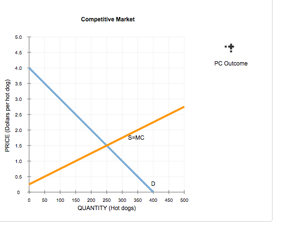 Solved 5. Monopoly outcome versus competition outcome | Chegg.com