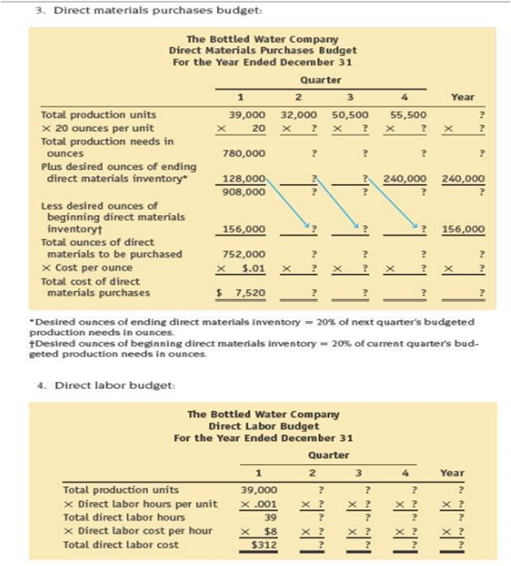 Solved 3. Direct materials purchases budget: The Bottled | Chegg.com