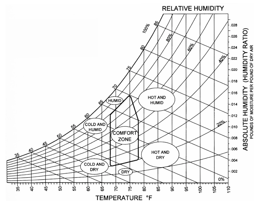 Relative Humidity Diagram Dew Point & Relative Humidity Activity
