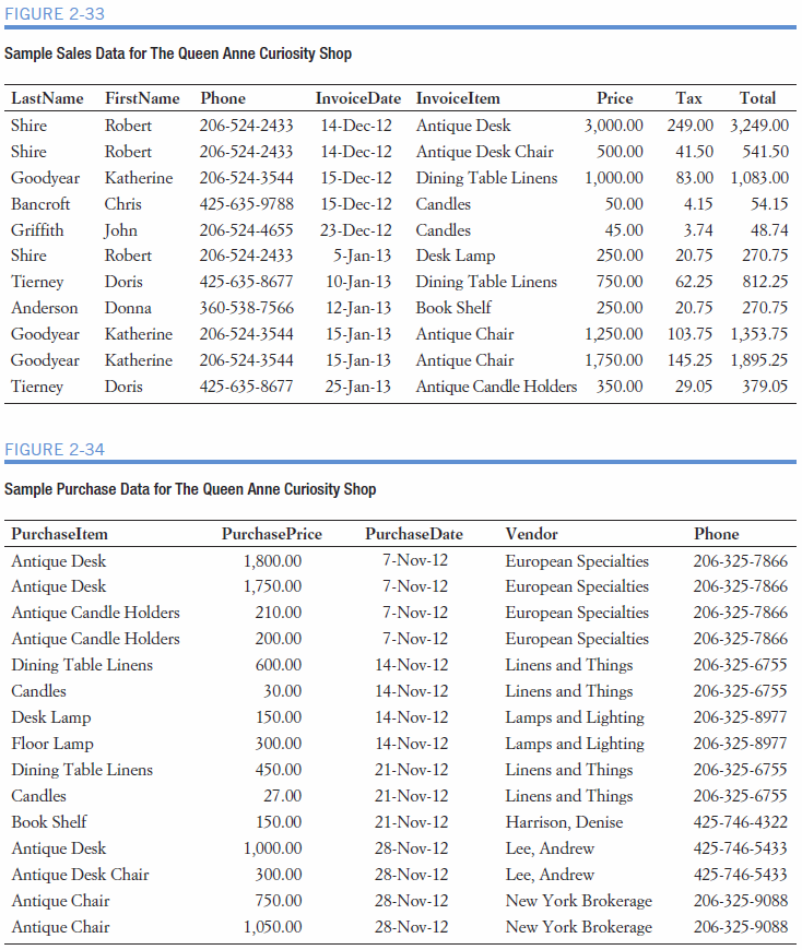 FIGURE 2-33 Sample Sales Data for The Queen Anne | Chegg.com