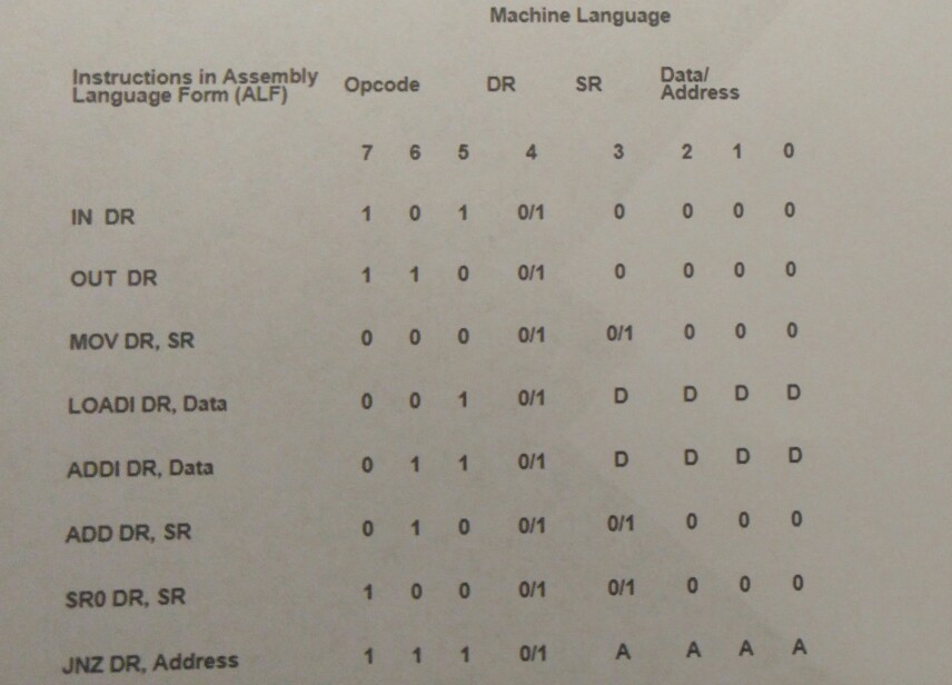 Solved Machine Language Instructions in Assembly Opcode DR | Chegg.com