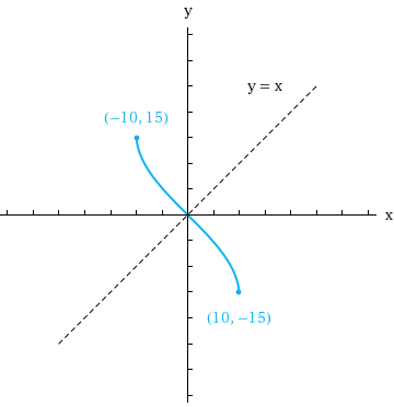 Solved The graph of a one-to-one function f is shown. (a) | Chegg.com