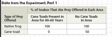 Solved Make a bar graph using the following data. What do | Chegg.com