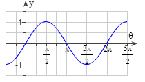 Solved use the graph to find the value of y=sin(theta) for | Chegg.com
