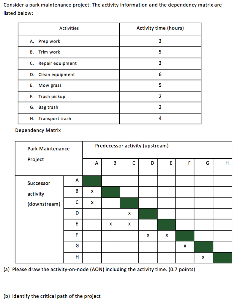 Solved Consider a park maintenance project. The activity | Chegg.com