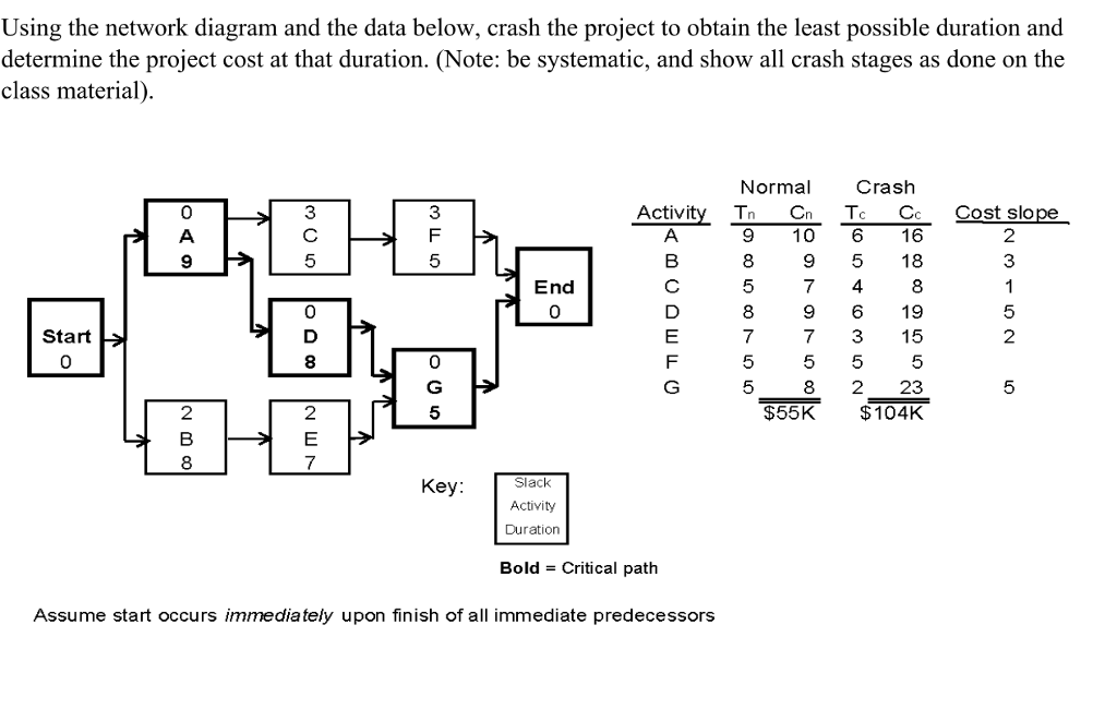 Solved Using the network diagram and the data below, crash | Chegg.com