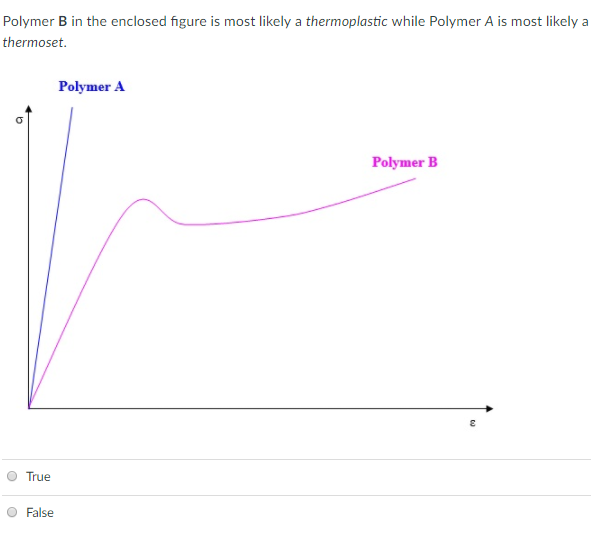 Tensile engineering stress-strain curves for bread | Chegg.com